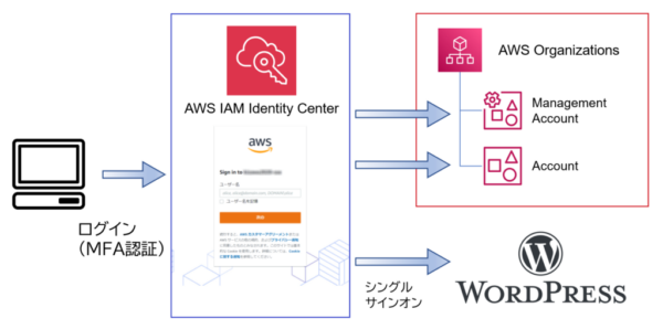 AWS IAM Identity Centerで多要素認証つきシングルサインオン環境の実現 – kizawa.info