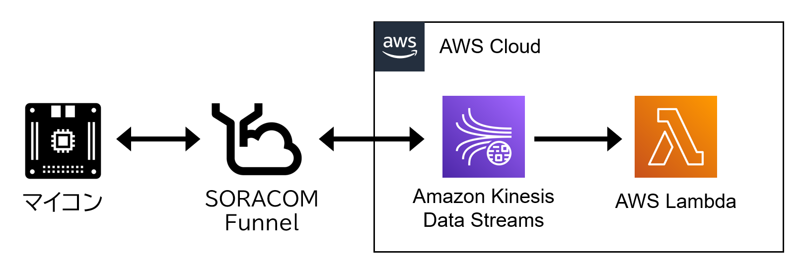 IoTデバイスからAWSへの接続方法を整理する（主にSORACOM） – kizawa.info