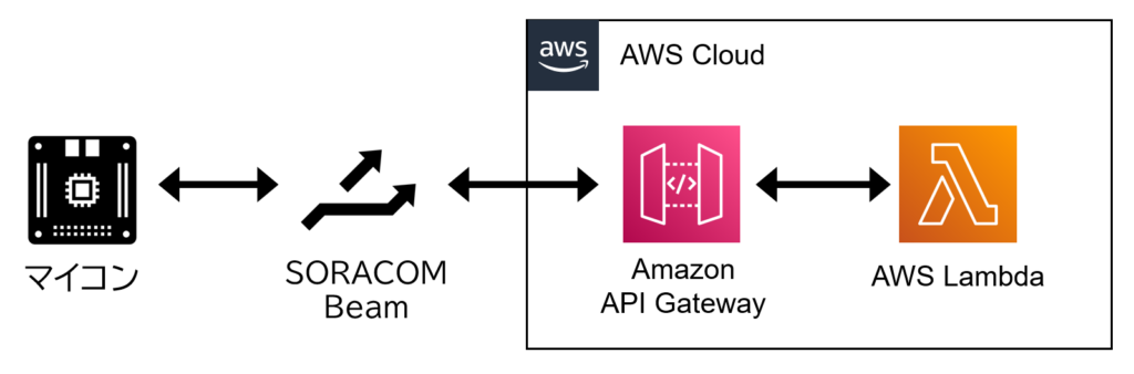 IoTデバイスからAWSへの接続方法を整理する（主にSORACOM） – kizawa.info
