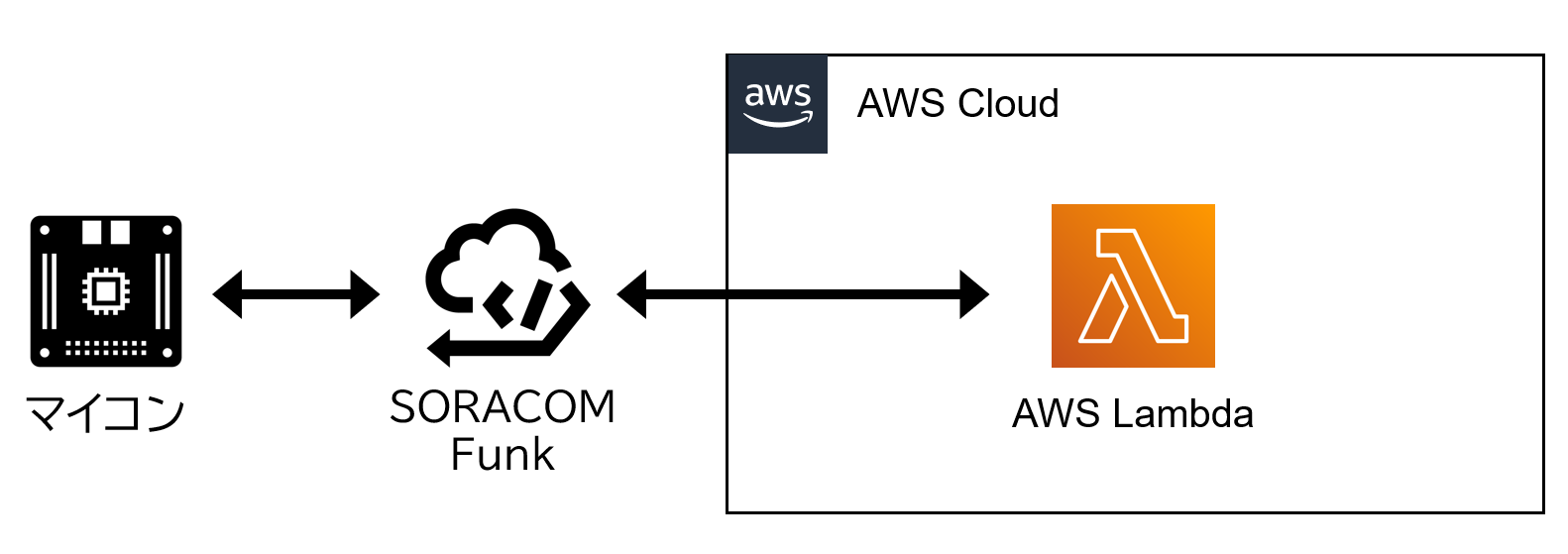 IoTデバイスからAWSへの接続方法を整理する（主にSORACOM） – kizawa.info