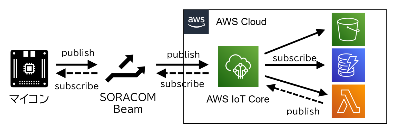 IoTデバイスからAWSへの接続方法を整理する（主にSORACOM） – kizawa.info