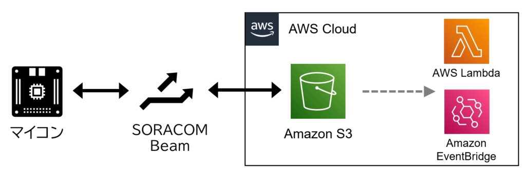 IoTデバイスからAWSへの接続方法を整理する（主にSORACOM） – kizawa.info