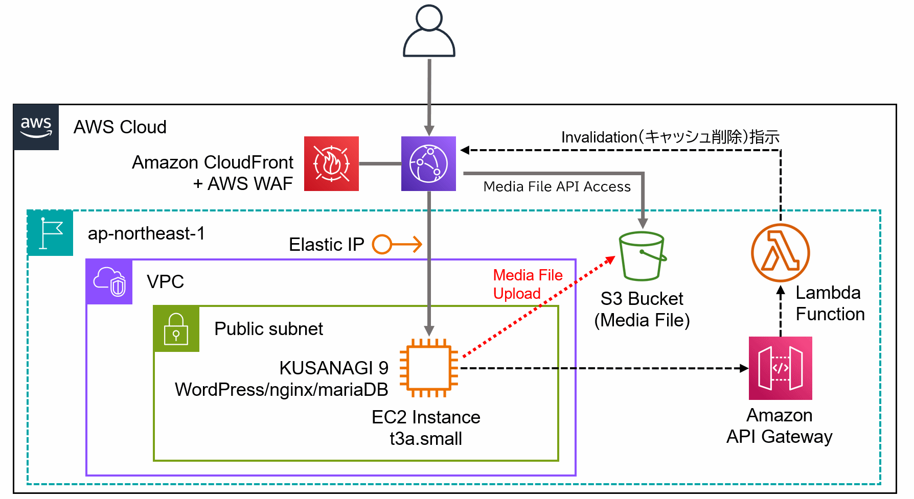 AWS上でLet’s Encryptの証明書更新(HTTP認証)を行う方法 – kizawa.info