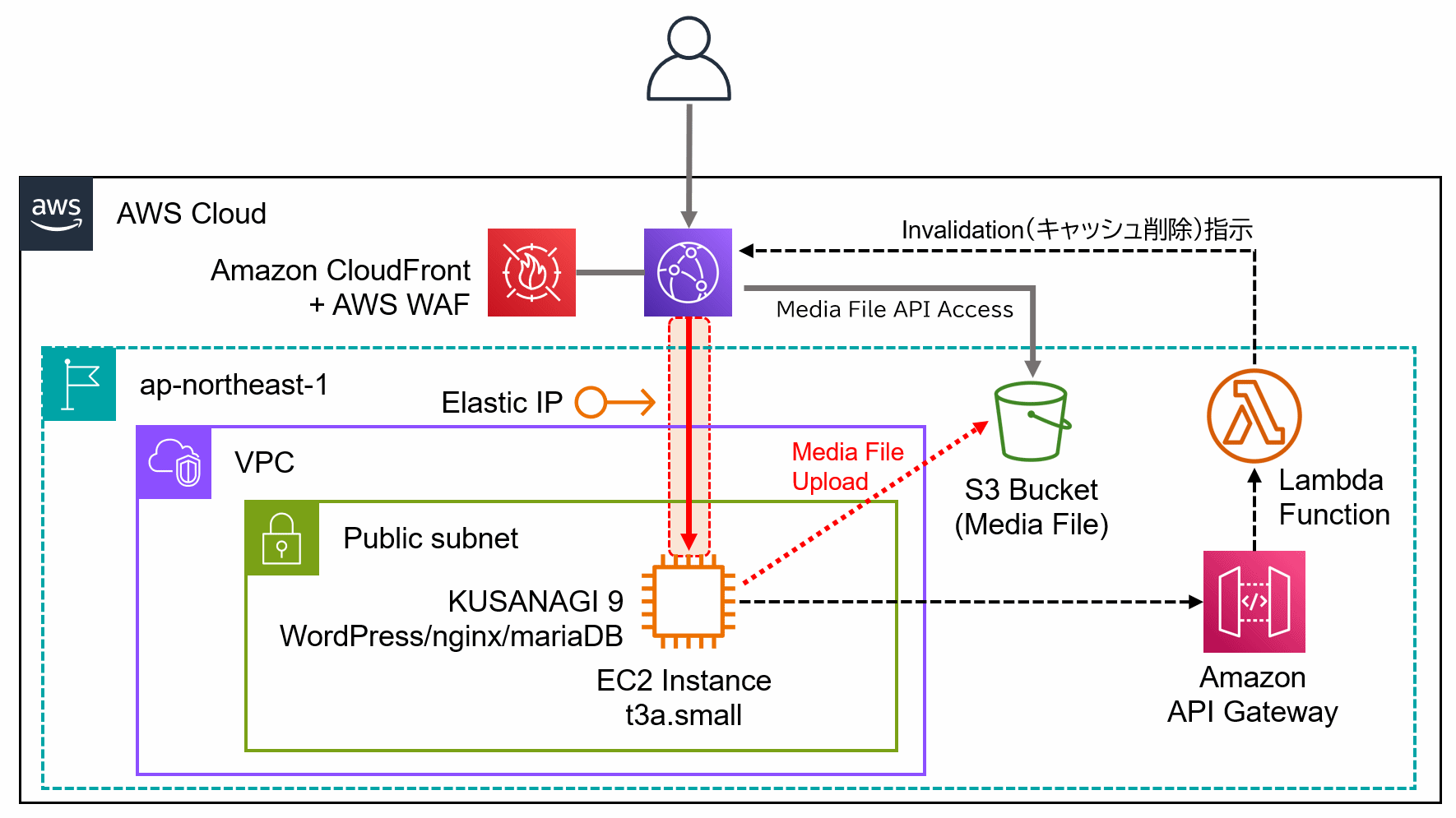 AWS上でLet’s Encryptの証明書更新(HTTP認証)を行う方法 – kizawa.info