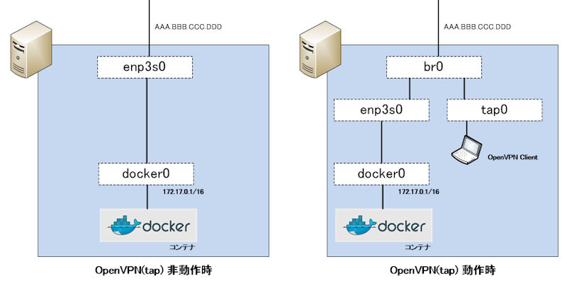 Dockerネットワークをブリッジ接続 – kizawa.info